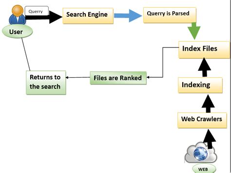 Hacking The System Design How Search Engines Understand And Deliver