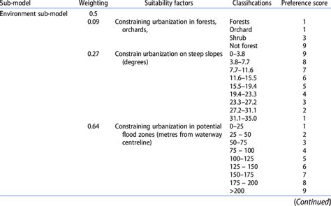 This Table Sets Out The Factor Weightings Derived From The Pairwise