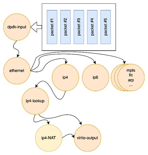 浅谈vpp与dpdk技术以及产业界应用实例dpdk Vpp Csdn博客