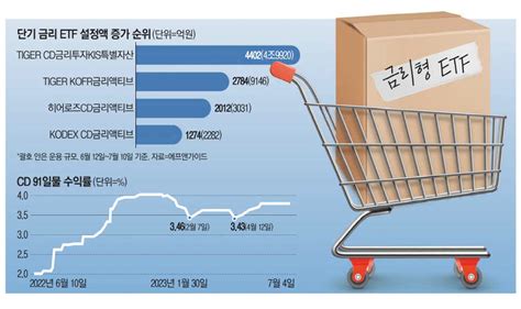 한달새 1조원 빨아들인 금리형 Etf 매일경제