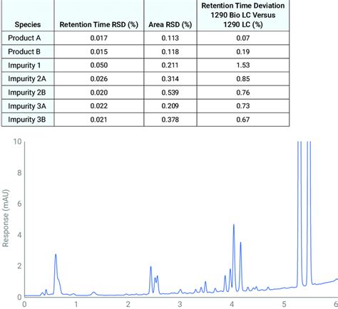 Retention Time And Area Precision Values For The Compounds Analyzed
