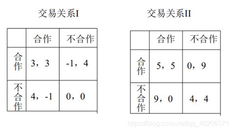 博弈论笔记：重复博弈 csdn博客