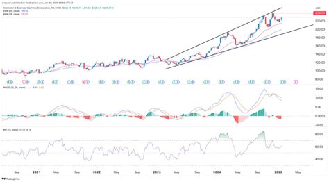 Ibm Stock Price Analysis Risky Pattern Points To A Retreat In Invezz