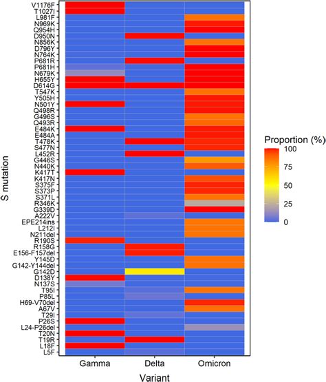 Mutations Located In The S Gene Region In The Gamma Delta And Omicron