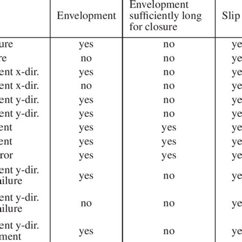 Comparison Of Effectiveness Of Tether Net Capture In Non Nominal Download Table