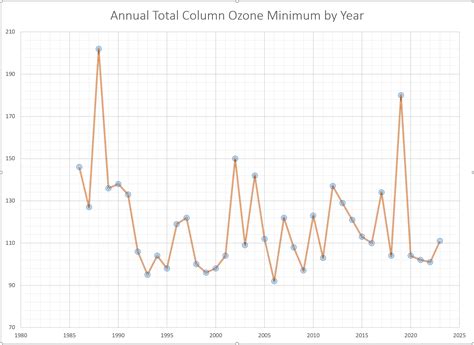 This Years Ozone Measurements Took Some Twists And Turns South Pole