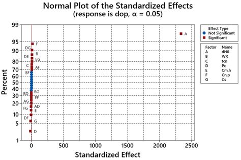 Normal Plot For Dop Download Scientific Diagram