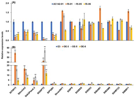 Expression Of Genes Involved In Starch To Sugar Interconversion