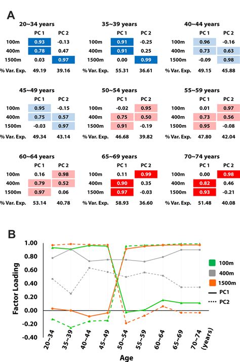 The Change In Loading Patterns A Shows The Factor Loadings For The Download Scientific
