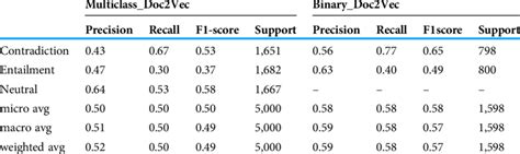 Results Based On Doc2vec For Classification Of Manli Dataset