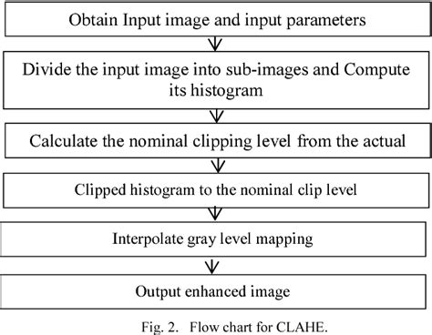 Figure 2 From Histogram Equalization Based Techniques For Contrast Enhancement Of Mri Brain