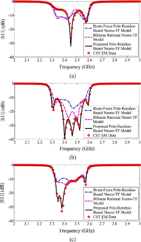 Figure 16 From Parametric Modeling Of Em Behavior Of Microwave