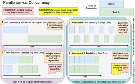 Parallelism Vs Concurrency Vahid Dejwakh
