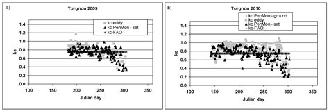 Sensors Free Full Text Assessing Crop Coefficients For Natural Vegetated Areas Using
