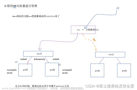 使用dr对流量进行管理 Subnet子集的定义 Toy模板网