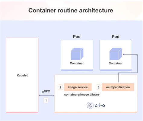 Kubernetes Architecture And Core Components DevOpslover