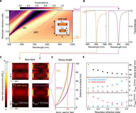 Impact Of The Resonator Refractive Index On The Spectral And Near Field