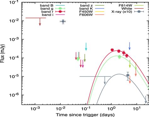 The X Ray And Optical Light Curves Of Grb 080503 With The Best Fit Download Scientific Diagram