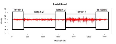 Inertial Data Captured At Velocity 036 Download Scientific Diagram