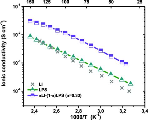 Temperature Dependence Of The Ionic Conductivities For 075li 2 S 025p