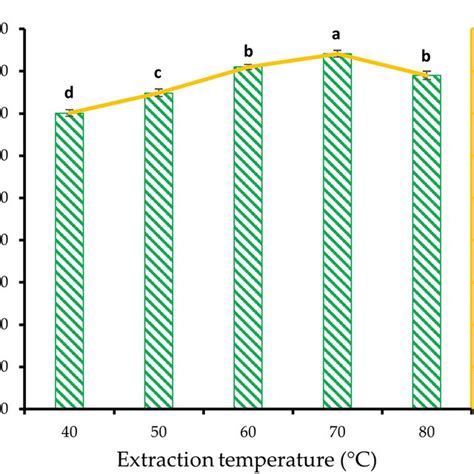 Effect Of Extraction Temperature On Ga Content And Mass Yield Download Scientific Diagram