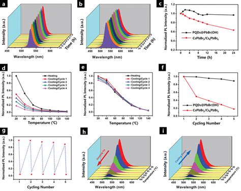 Photostability Test Of CsPbBr3 Cs4PbBr6 NCs And PQDs PbBr OH