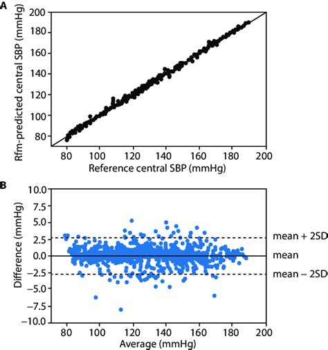 Scatterplot A And Bland Altman Plot B Between Predicted And