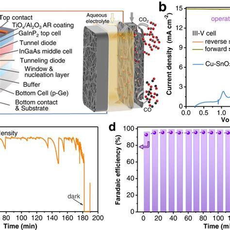Photosynthesis Of Co From Solar Driven Co2 Reduction A A Schematic Of Download Scientific