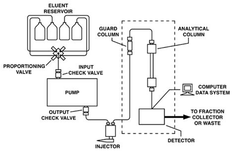 Determination Of Ascorbic Acid Hplc Nfsc 450food Analysis