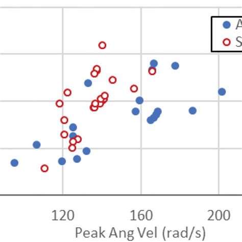 A An Example Of The Angular Velocity And Angular Acceleration Time