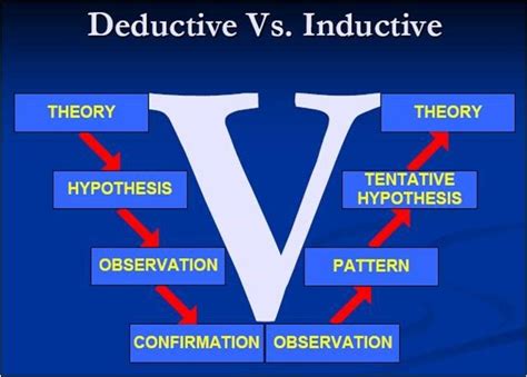 Deductive Vs Inductive Approach Source Adapted From Brown 2015