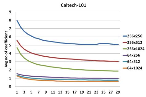 And Figure 4 Shows The Average Coefficient Value Achieved In Each Download Scientific Diagram