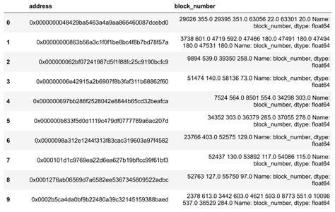 Detection Of Malicious Nodes Based On Consortium Blockchain Peerj