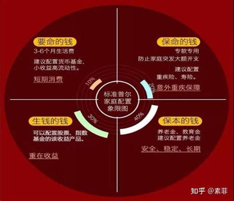 家庭财富的蓄水池原理，我们聊聊如何合理配置家庭资产 知乎