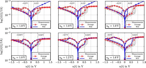 Figure 1 From Wave Digital Emulation Of An Enhanced Compact Model For Rram Devices With