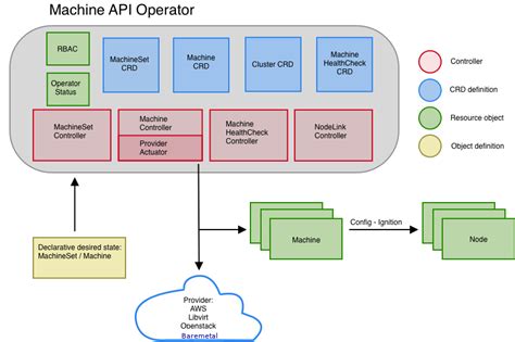 a guide to the openshift cluster autoscaler with mapi baremetal