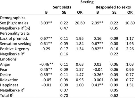 Predictors Of Mobile Phone Sexting Behavior N 464 Download