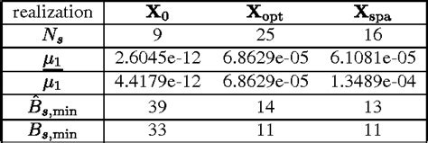 Table 1 From Design Of Sparse Digital Finite Precision Controller Structures Based On An