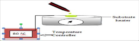Schematic Diagram Showing Drop Casting Method Download Scientific
