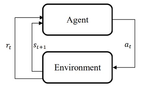 Reinforcement Learning Framework Download Scientific Diagram