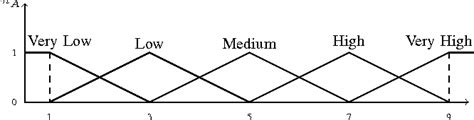 figure 1 from multi criteria test case prioritization using fuzzy