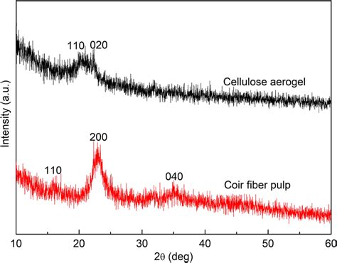 X Ray Diffraction Xrd Patterns Of Coir Fiber Pulp And A Cellulose