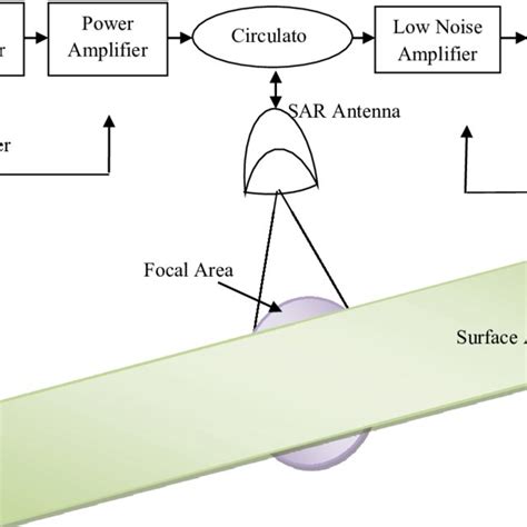 Frequently Used Frequency Bands Frequency Range And Wavelength For Sar Download Table