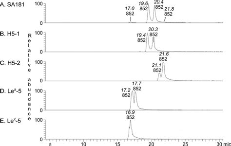 Lc Esi Ms Of The Oligosaccharides Obtained By Digestion Of Fraction