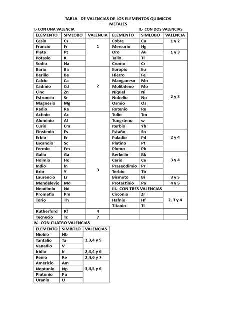 Tabla De Valencias De Los Elementos Quimicos Pdf Elementos Químicos