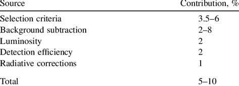 Main Sources Of The Systematic Errors Download Table