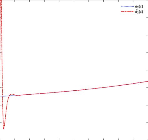 disturbance estimatorˆdestimatorˆ estimatorˆd 2 t converges to the