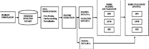 Figure 2 From Development Of A Malicious Network Traffic Intrusion