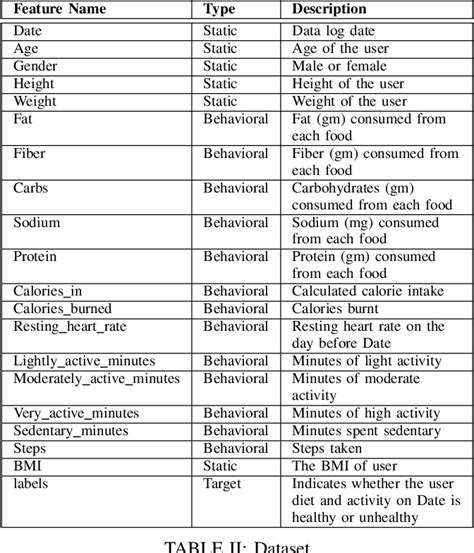 Table Ii From Machine Learning With Reconfigurable Privacy On Resource Limited Computing Devices
