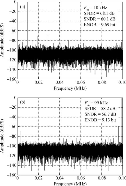 Measured Fft Plots F S D 200 Kss A F In D 10 Khz B F In D 99